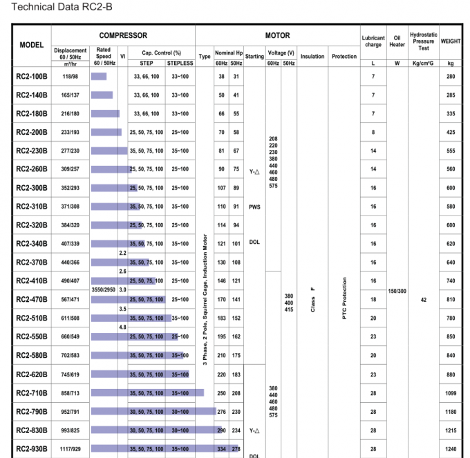 냉각장치를 위한 Hanbell RC2-200B 나사 냉각 압축기 반 신비한 압축기